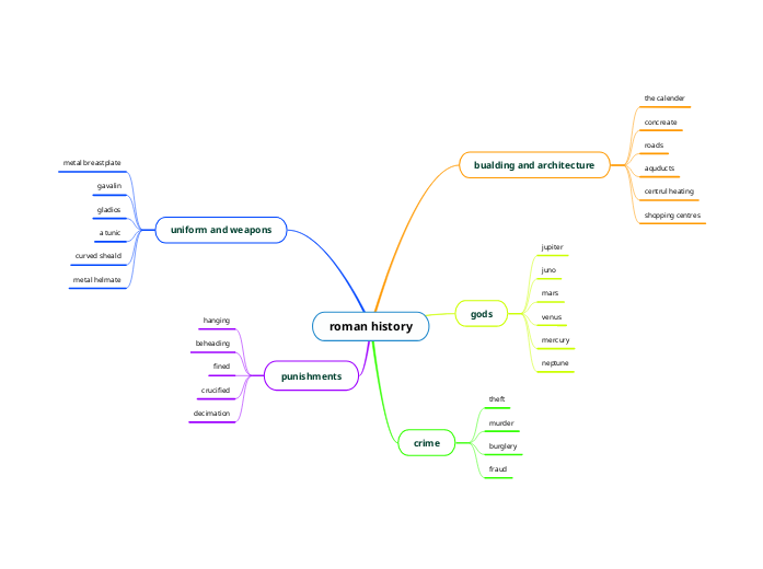 roman history - Mind Map